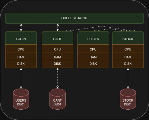 Microservices vs. Monolith: The DevOps Perspective