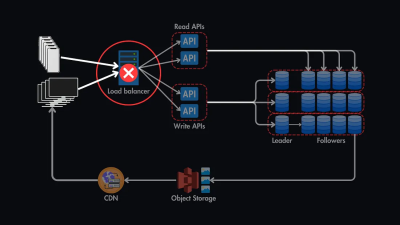 Understanding SPOF in System Design