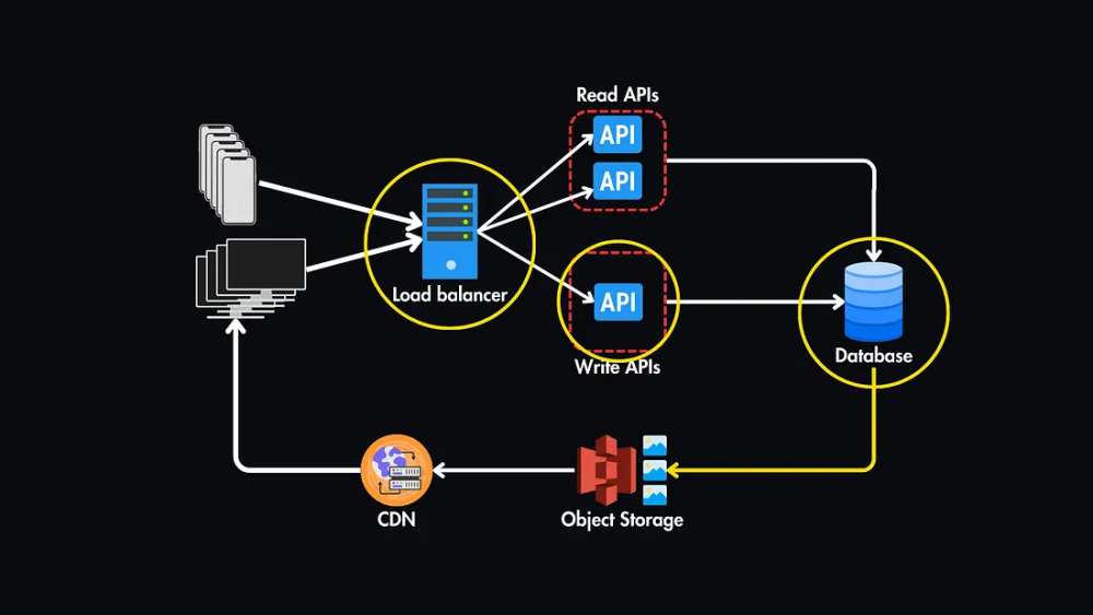 Understanding SPOF in System Design