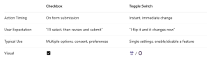 Form Design That Works: 5 Scenarios for Checkboxes and Toggles